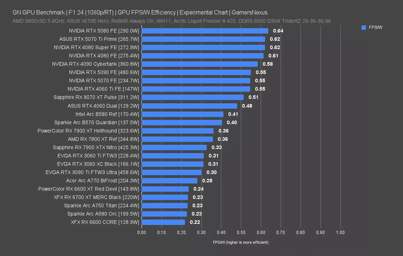AMD Radeon RX 9070 XT GPU Review & Benchmarks vs. 5070 Ti, 5070, 7900 XT (Sapphire Pulse ...